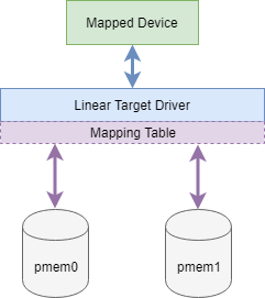 Using Persistent Memory Devices with the Linux Device Mapper